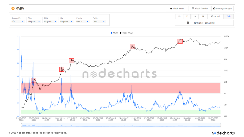 Nodecharts #005 - Detectar techos de mercado en Bitcoin