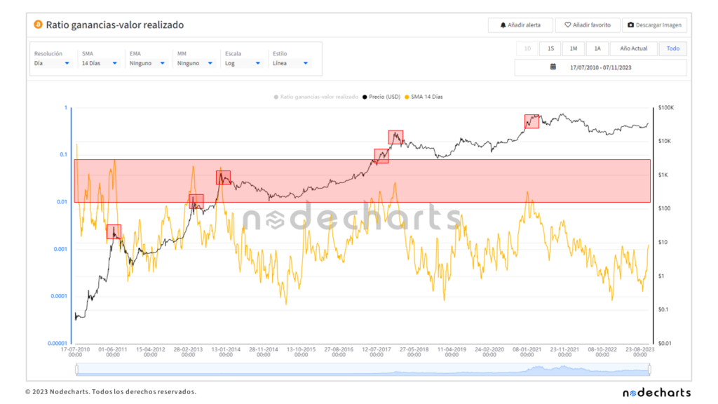 Nodecharts #005 - Detectar techos de mercado en Bitcoin
