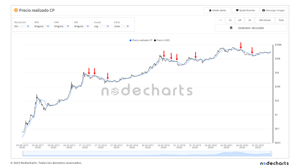 Nodecharts #005 - Detectar techos de mercado en Bitcoin