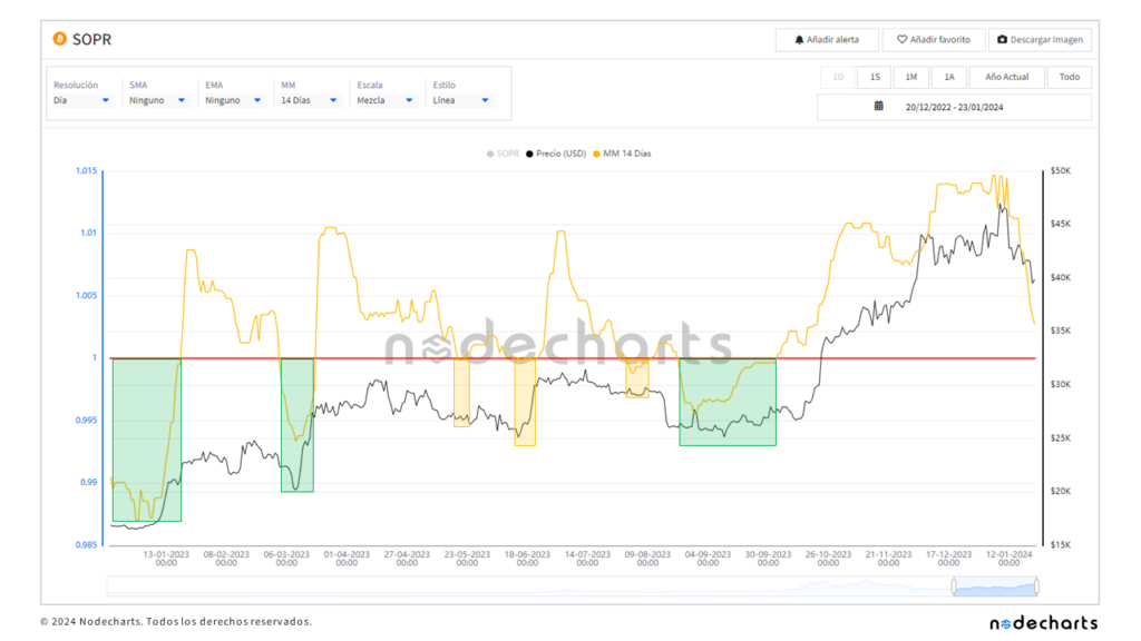 Nodecharts #013 - Descubre la próxima jugada de Bitcoin