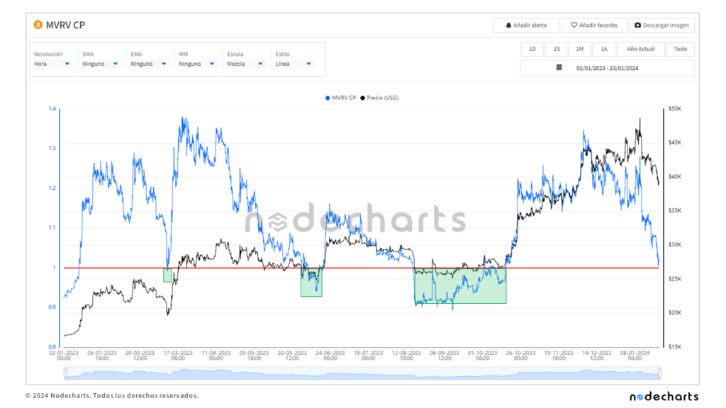 Nodecharts #013 - Descubre la próxima jugada de Bitcoin