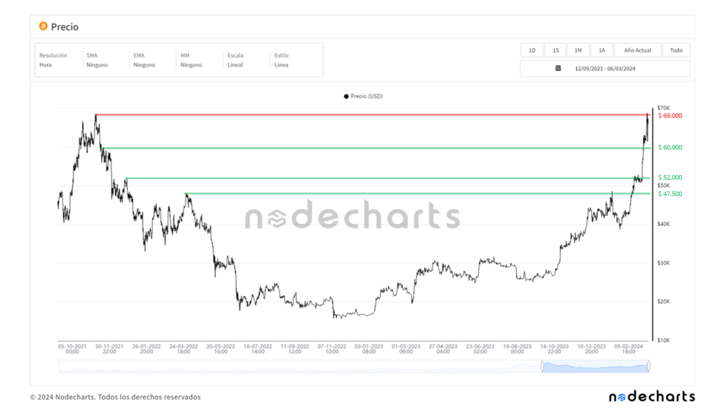 Nodecharts #019 - Máximos históricos en Bitcoin