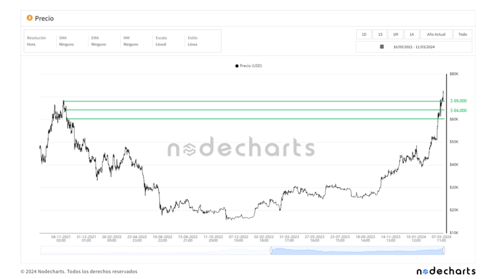 Nodecharts #020 - ¿Reacumulación en Bitcoin?