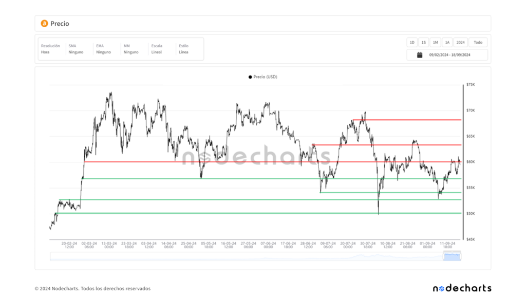 Nodecharts #031 - Bitcoin en su fase decisiva