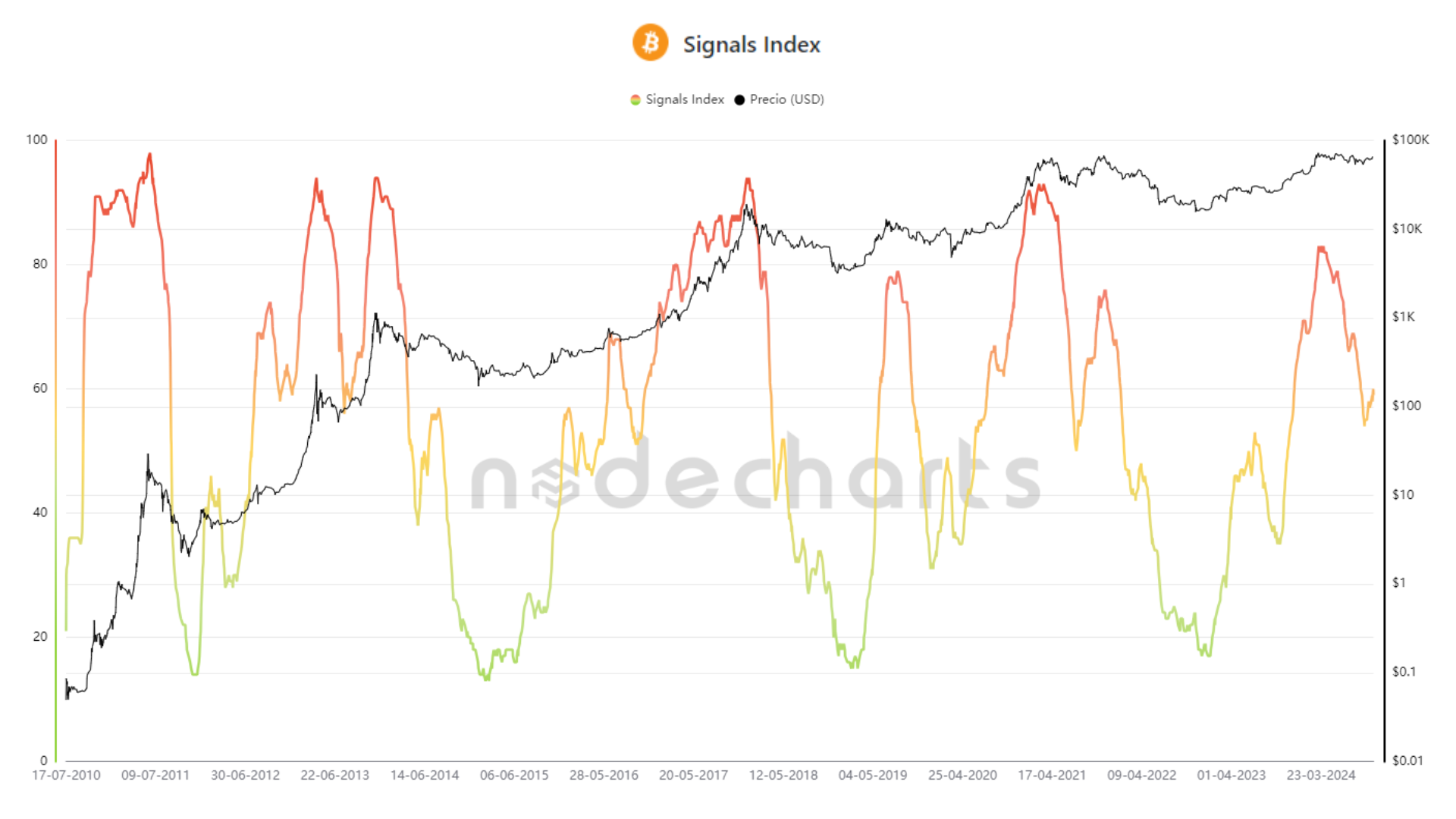 Nodecharts - On-chain data and analysis
