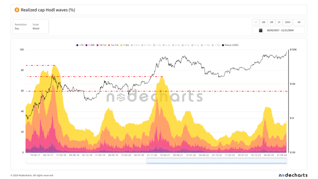 Are We Entering a FOMO Phase? - Nodecharts